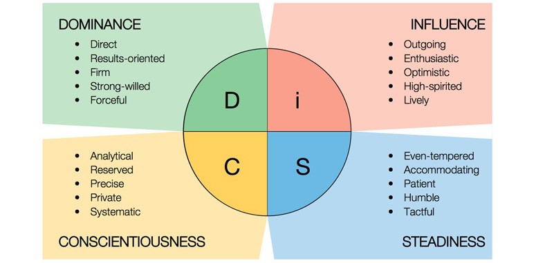 Twelve Disc Personality Types with Career Recommendations | iFastJob